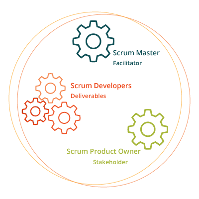 The Scrum Team | Roles & Responsibilities